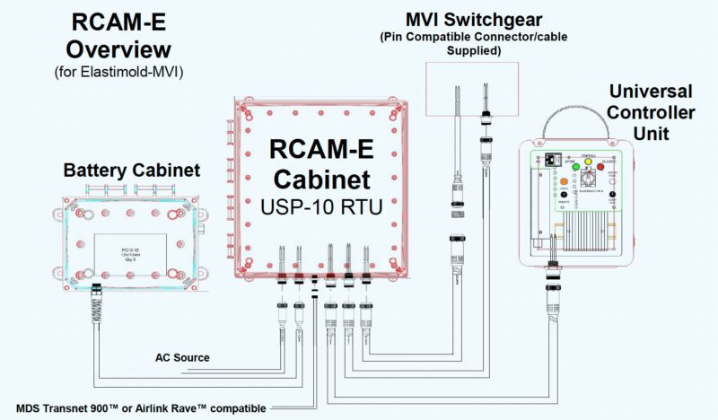 RCAM II Underground Switch Control | QEI Automation Solutions