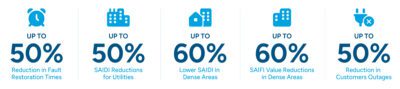 Reducing the Duration and Impact of Outages with FLISR | QEI Automation ...